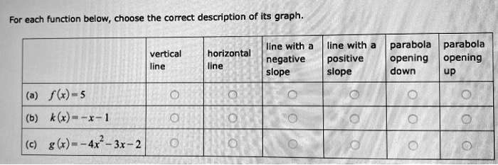 SOLVED: For each function below, choose the correct description of its graph: 1. Line with a ...