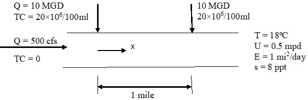 SOLVED: "Two equal point sources discharge TC bacteria to an estuary as ...