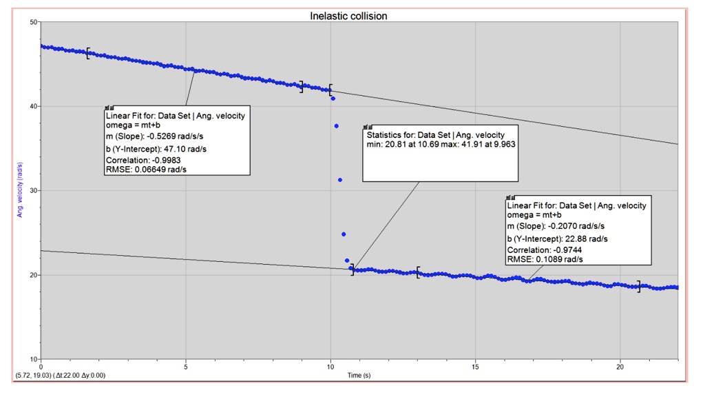 SOLVED: Question 1) Using the graph for the inelastic collision shown ...