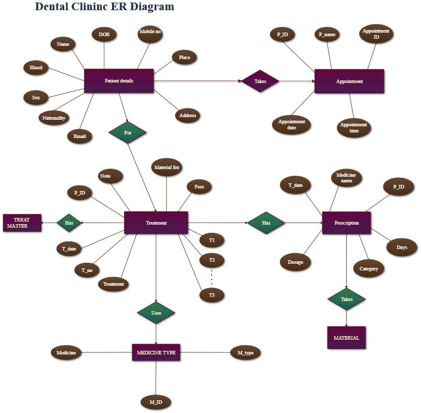 SOLVED: Step 1: Create ERD of a hospital with these requirements ...