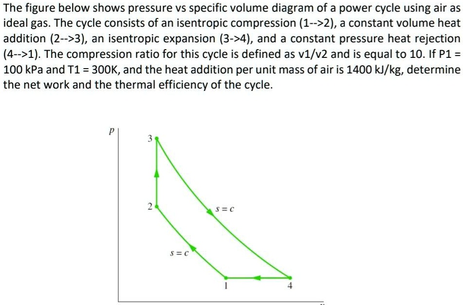 The figure below shows a pressure vs specific volume diagram of a power ...