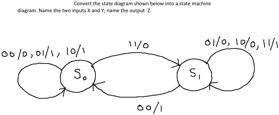 SOLVED: Convert the state diagram shown below into a state machine ...