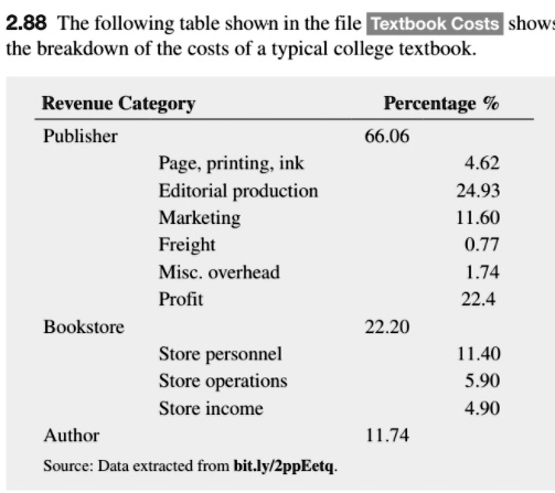 2.88 The following table shown in the file Textbook Costs shows the ...
