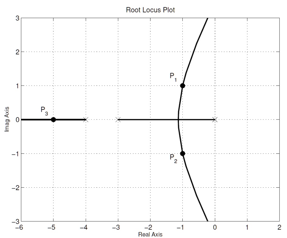 SOLVED: Consider the following root locus plot. When the gain, K, is set to 10, the points P1 ...