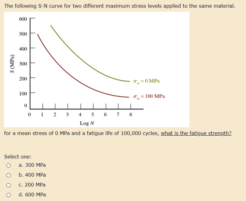 SOLVED: The following S-N curve for two different maximum stress levels ...