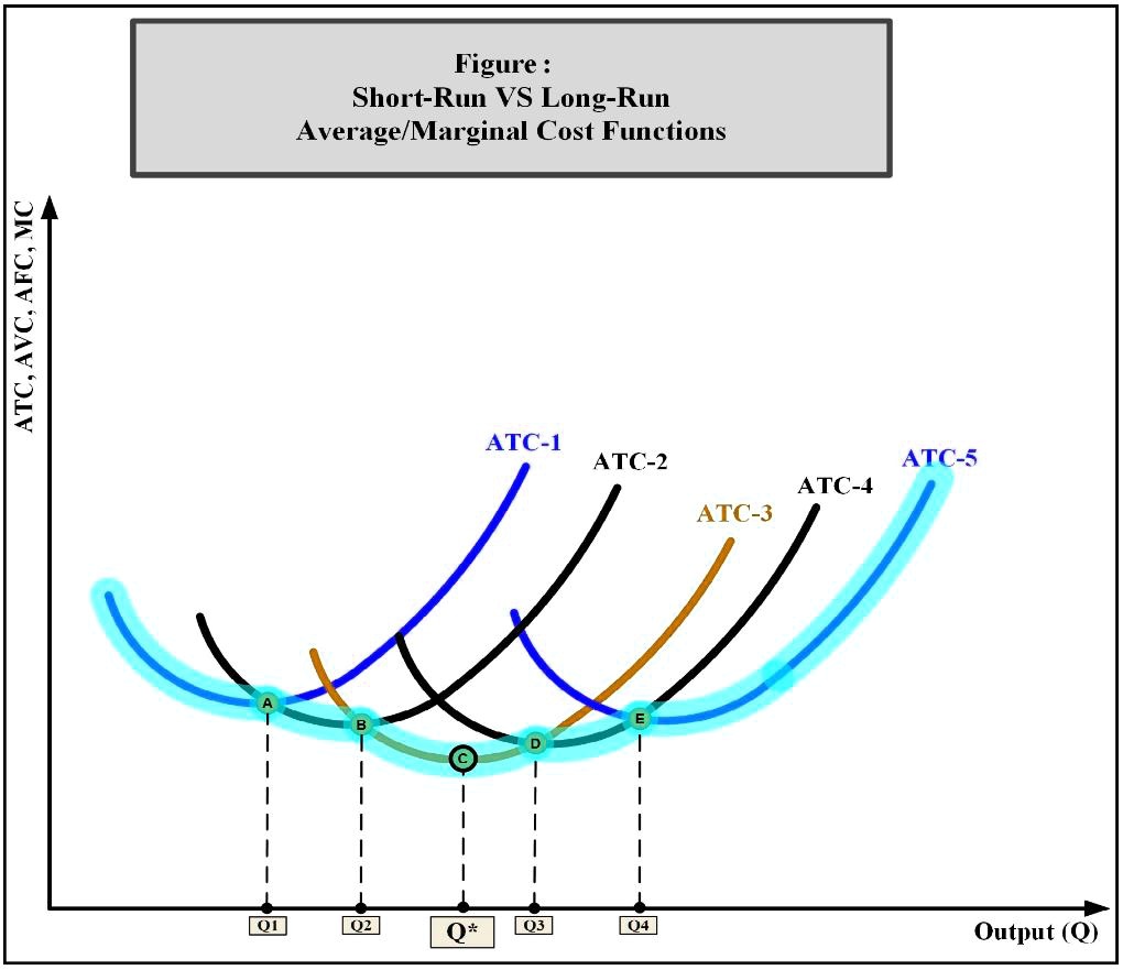 ATC, AVC, AFC, MC Figure : Short-Run VS Long-Run Average/Marginal Cost ...