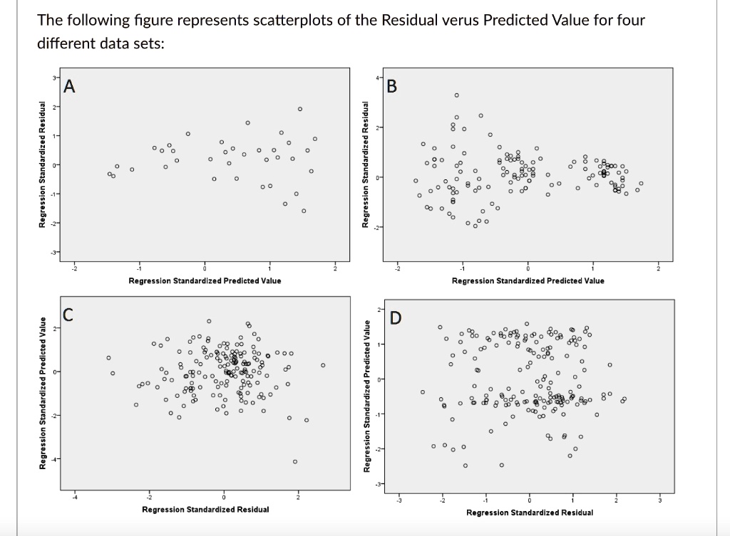 SOLVED: The following figure represents scatterplots of the Residual verus Predicted Value for ...