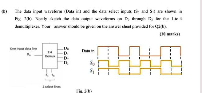 Solved The Data Input Waveform Data In And The Data Select Inputs So And S Are Shown In Fig 2b