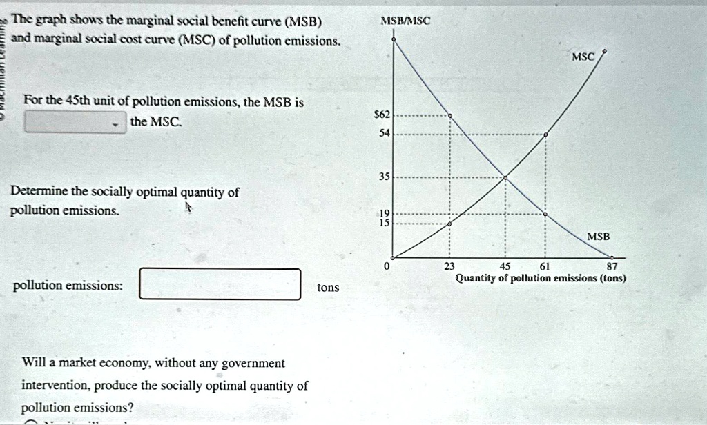 The graph shows the marginal social benefit curve (MSB) and marginal ...