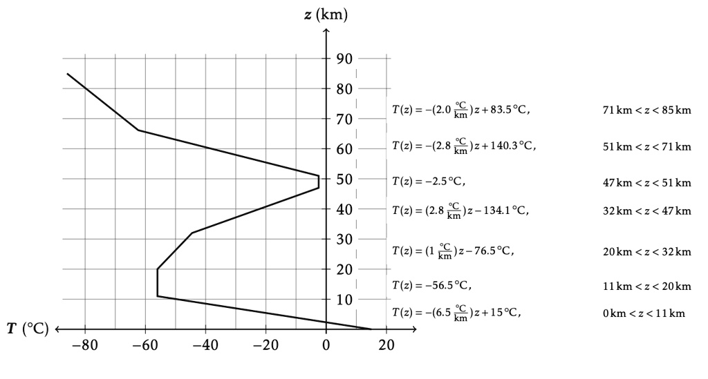 the temperature in the atmosphere is well approximated by a piece wise ...
