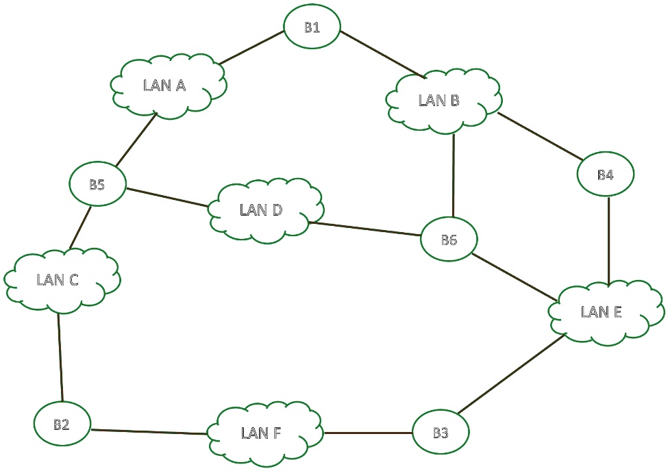 SOLVED: 3. (20 points) Given the extended LAN shown below, apply the spanning tree algorithm to ...