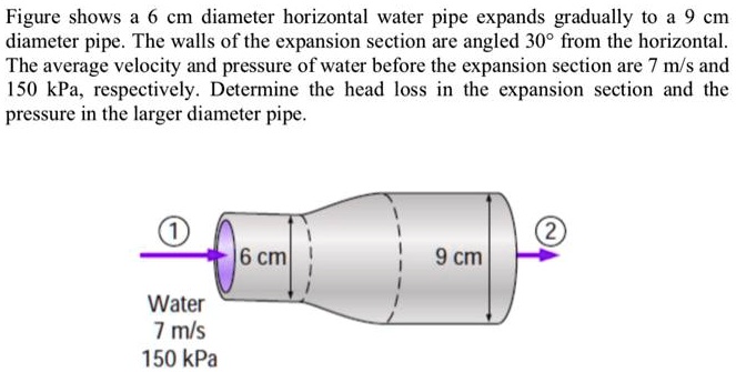 Figure shows a 6 cm diameter horizontal water pipe expands gradually to a 9 cm diameter pipe ...