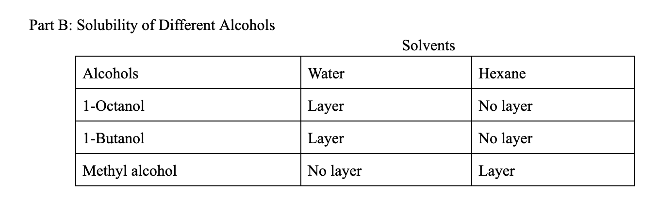Part B: Solubility of Different Alcohols Solvents Alcohols Water Hexane ...