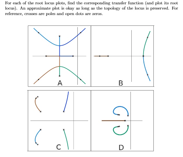Solved For Each Of The Root Locus Plots Find The Corresponding Transfer Function And Plot Its
