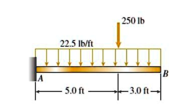A cantilever beam AB, subjected to a uniform load and a concentrated ...