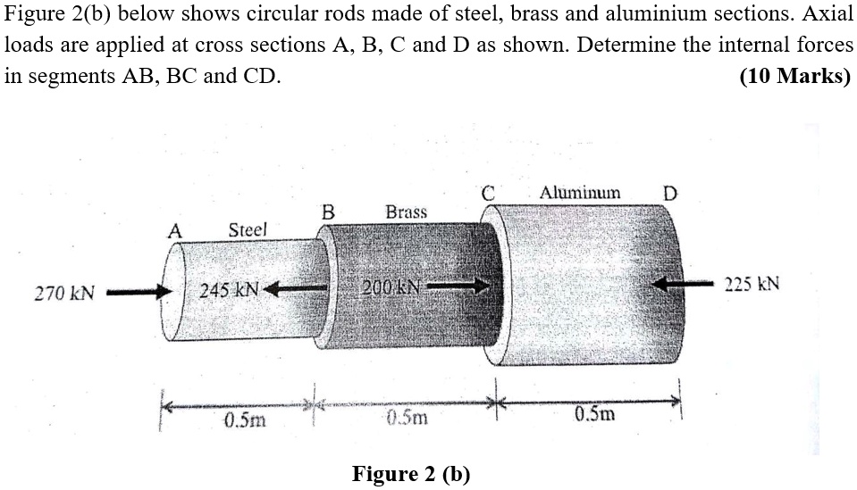 Figure 2(b) below shows circular rods made of steel, brass and ...