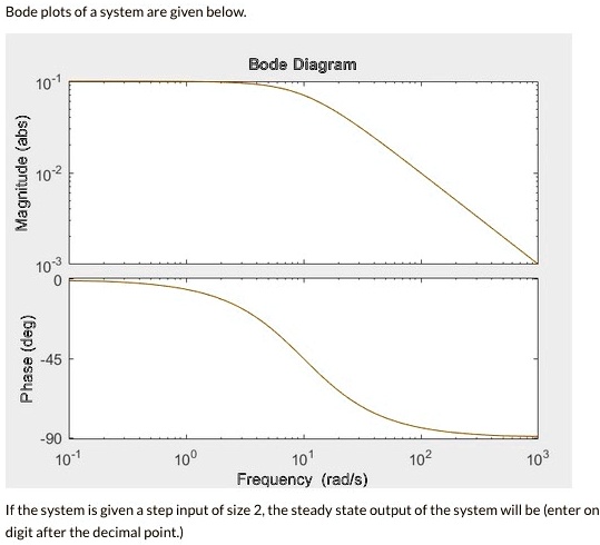 Bode plots of a system are given below. If the system is given a step input of size 2, the ...