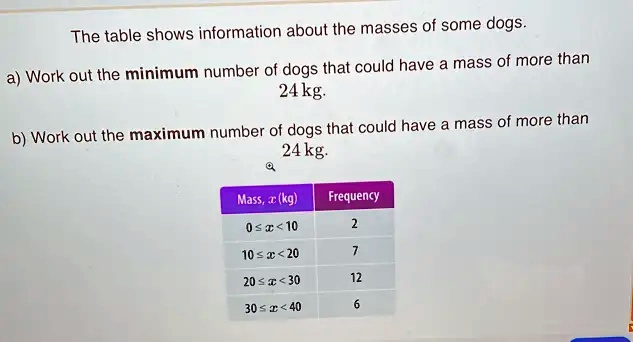 The table shows information about the masses of some dogs. a) Work out ...