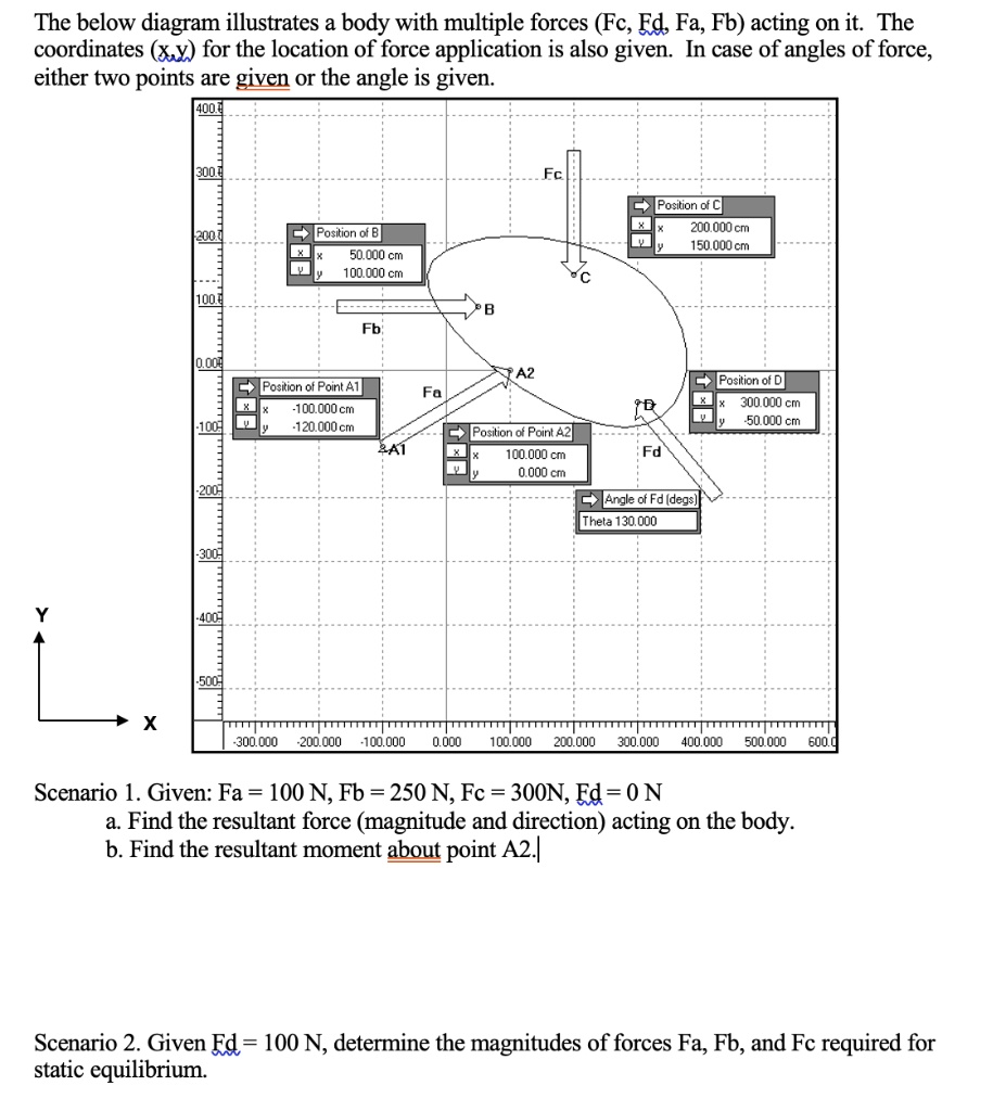 The below diagram illustrates a body with multiple forces (Fc, Fd, Fa ...