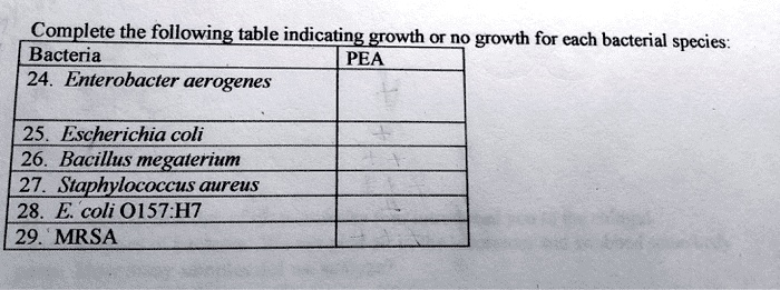SOLVED: Complete the following table indicating growth or no growth for ...