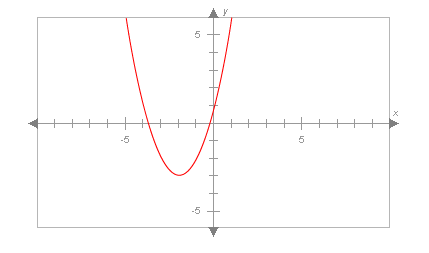 the graph of fx shown below has the same shape as the graph gxx2 but it ...