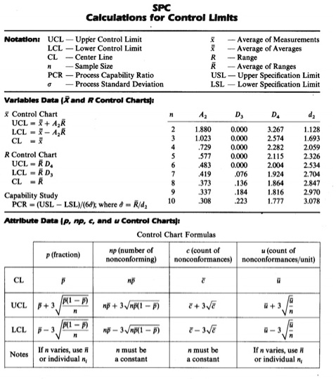 SOLVED: Calculations for Control Limits Notations: UCL - Upper Control Limit LCL - Lower Control ...
