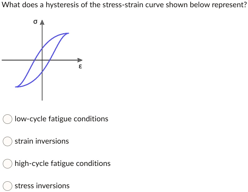 What does a hysteresis of the stress-strain curve shown below represent ...