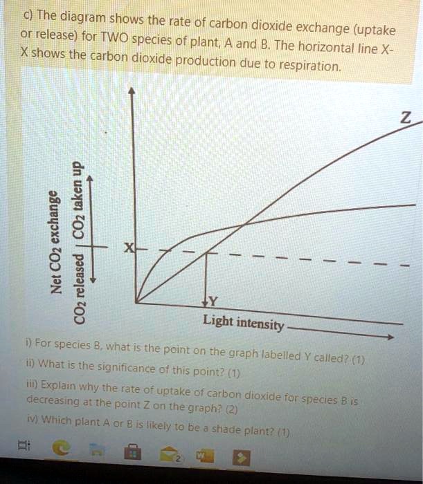 SOLVED: c) The diagram shows the rate of carbon dioxide exchange ...