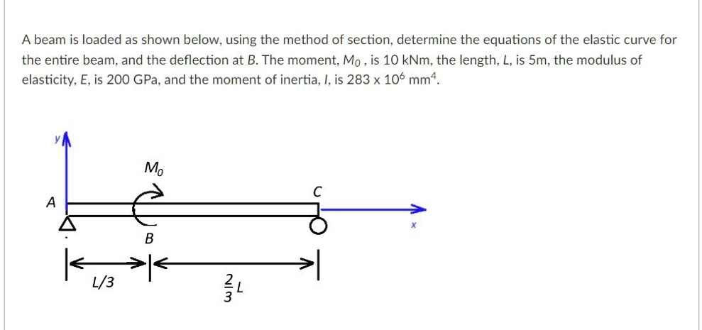 SOLVED: A beam is loaded as shown below, using the method of section. Determine the equations of ...
