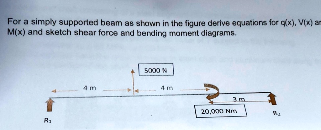 SOLVED: For a simply supported beam as shown in the figure derive ...