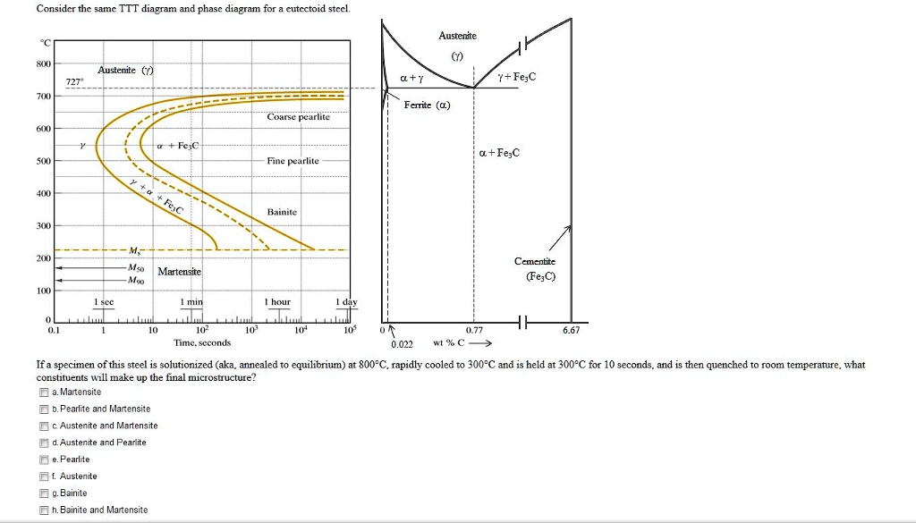 Consider the same TTT diagram and phase diagram for a eutectoid steel ...