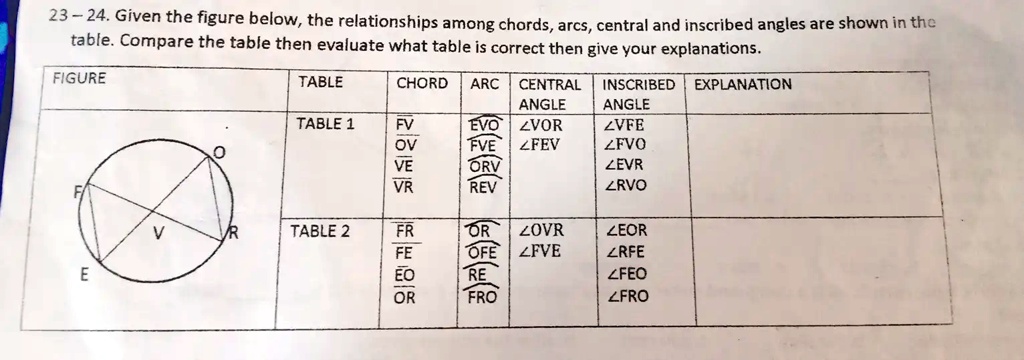 23-24. Given the figure below, the relationships among chords, arcs ...