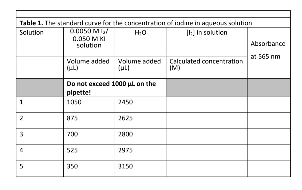 SOLVED: Table 1. The standard curve for the concentration of iodine in ...