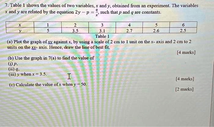 SOLVED: 7. Table 1 shows the values of two variables, x and y, obtained from an experiment. The ...