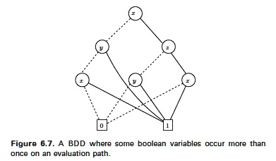 Consider the BDD in Figure 6.7. (a) Specify the truth table for the boolean function f (x, y, z ...