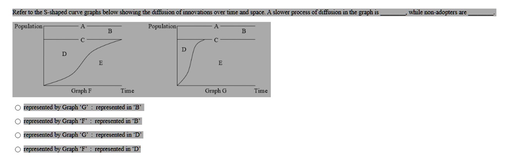 Refer to the S-shaped curve graphs below showing the diffusion of ...