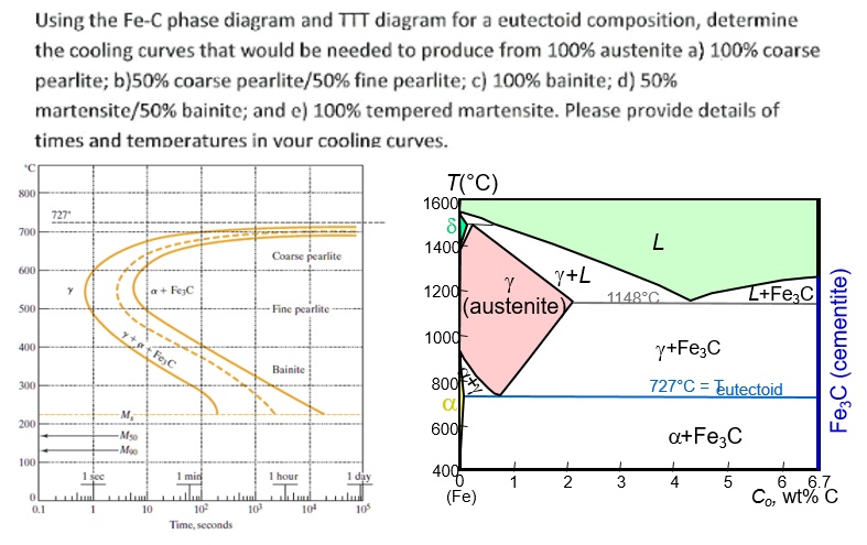 SOLVED: Using the Fe-C phase diagram and TTT diagram for a eutectoid composition, determine the ...