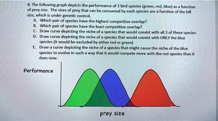 the following graph depicts the performance of bird species green red ...