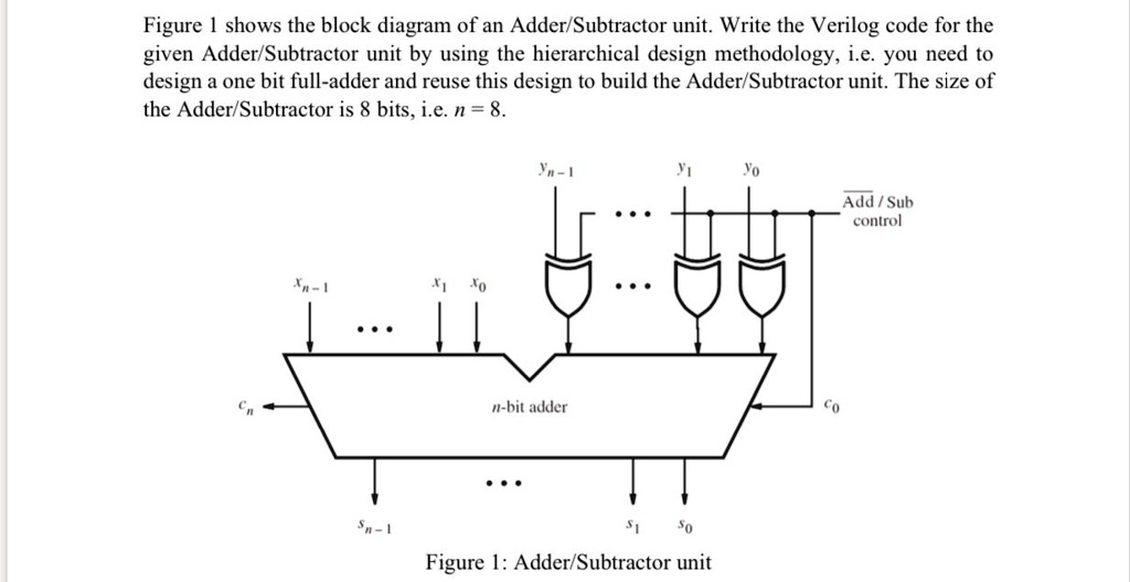 Figure 1 shows the block diagram of an Adder/Subtractor unit. Write the Verilog code for the ...