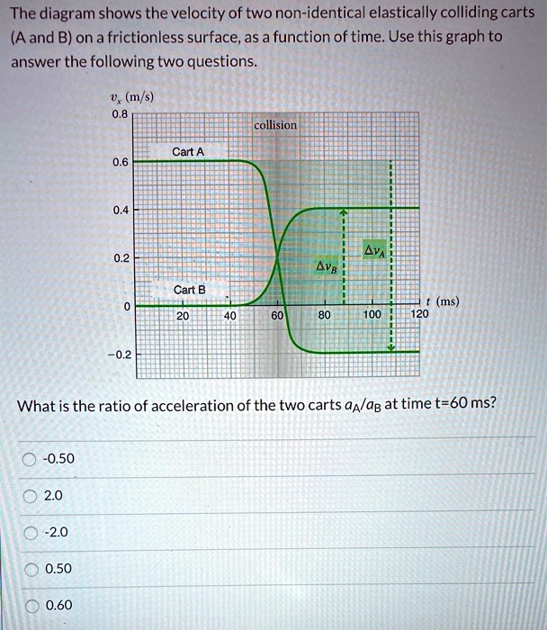 SOLVED: The diagram shows the velocity of two non-identical elastically colliding carts (A and B ...