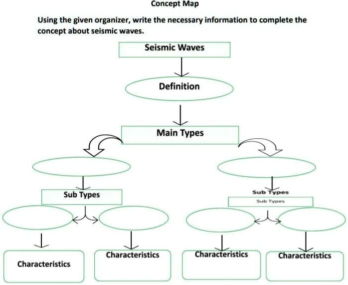 make a concept map in science concept map using the given organizer ...