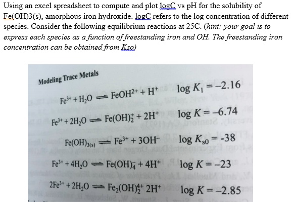 using an excel spreadsheet to compute and plot logc vs ph for the ...