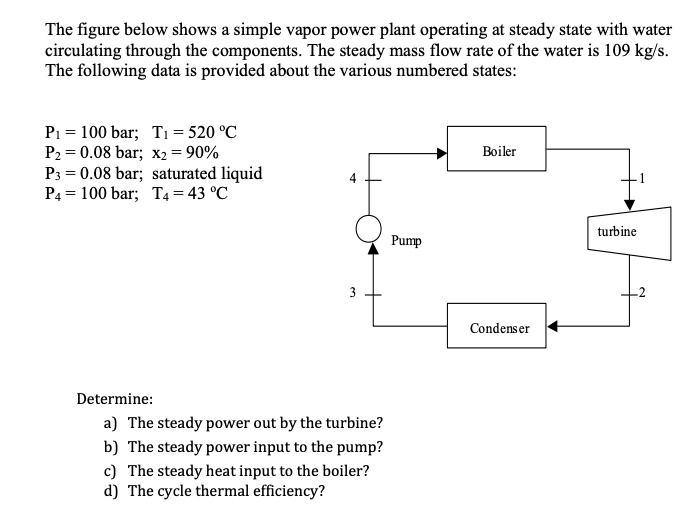 SOLVED: The figure below shows a simple vapor power plant operating at steady state with water ...
