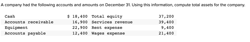 SOLVED: A company had the following accounts and amounts on December 31. Using this information ...