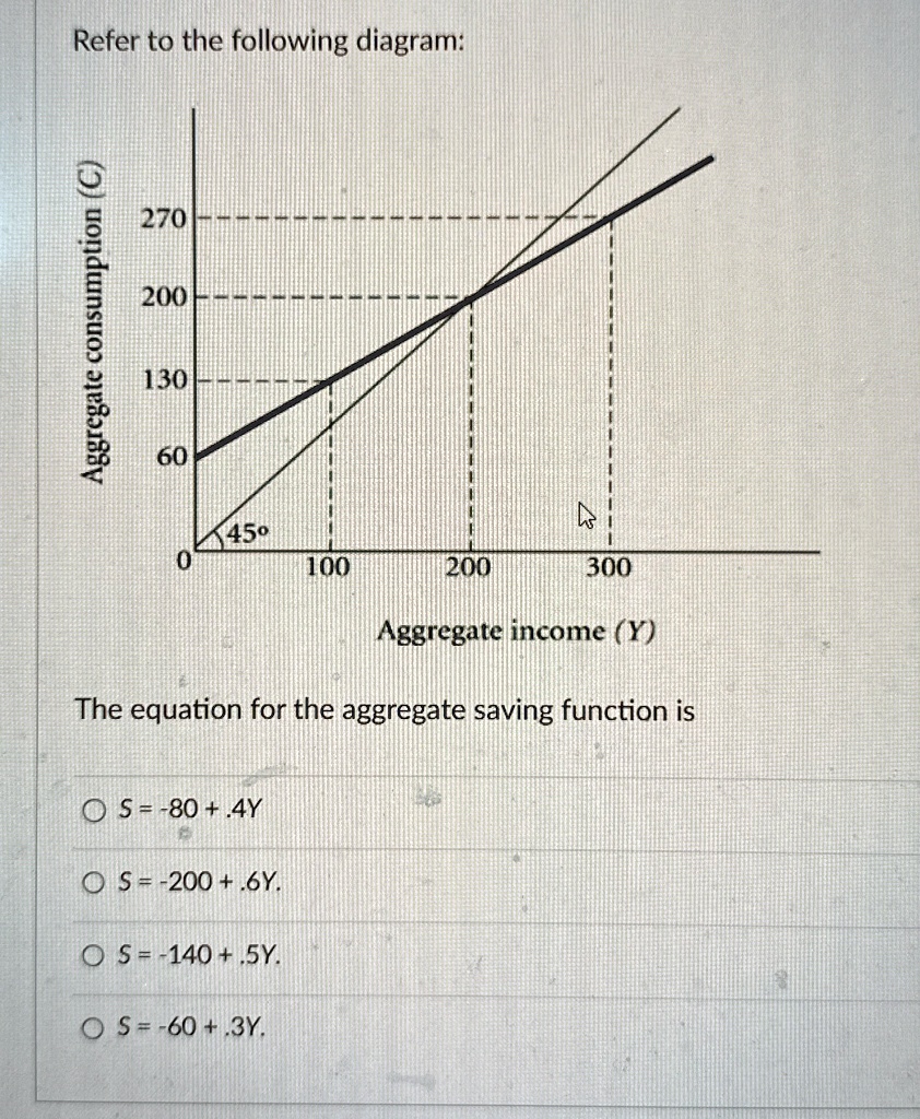 Refer To The Following Diagram Aggregate Income Y The Equation For
