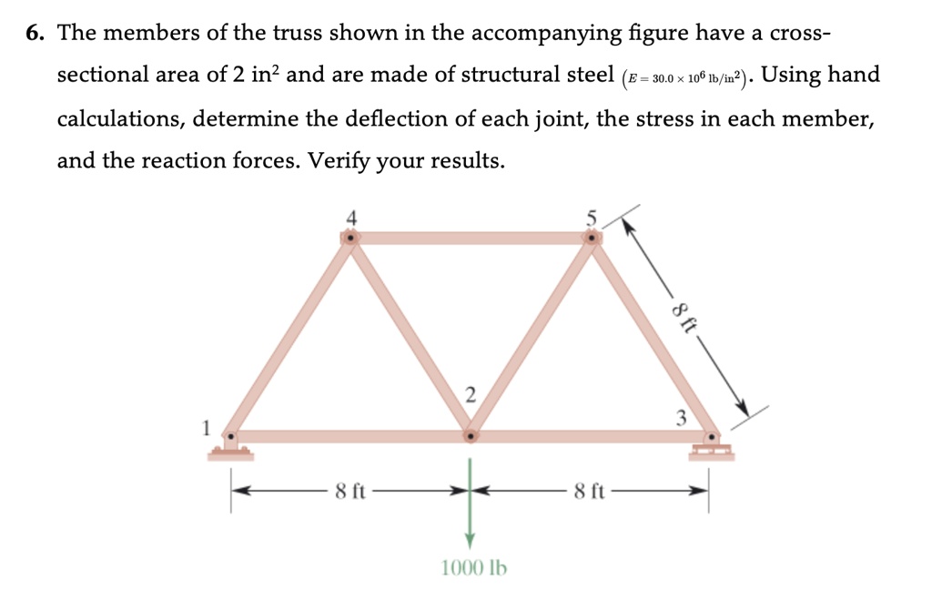 solve by hand 6 the members of the truss shown in the accompanying ...