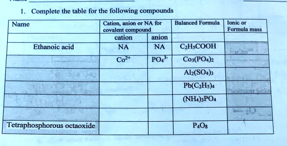 need help solving complete the table for the following compounds name cation anion or na for ...