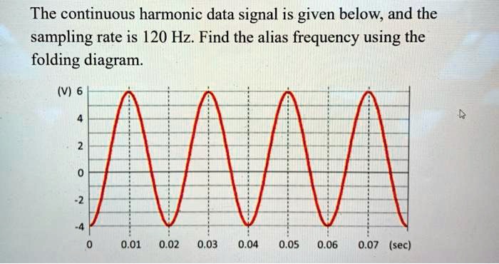 SOLVED: The continuous harmonic data signal is given below, and the ...
