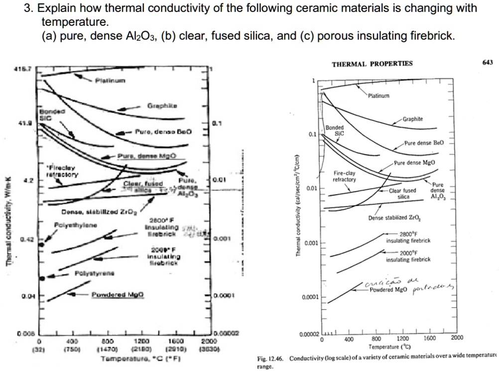SOLVED: 3. Explain how thermal conductivity of the following ceramic ...