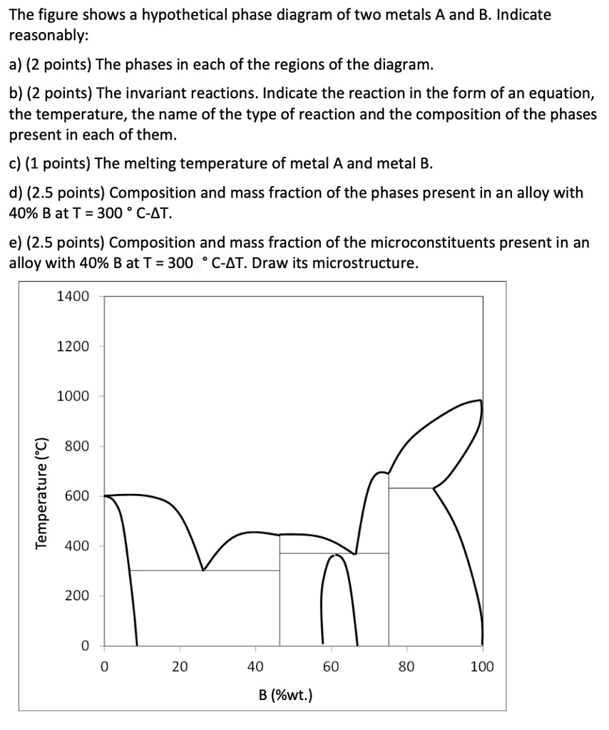 The figure shows a hypothetical phase diagram of two metals A and B ...